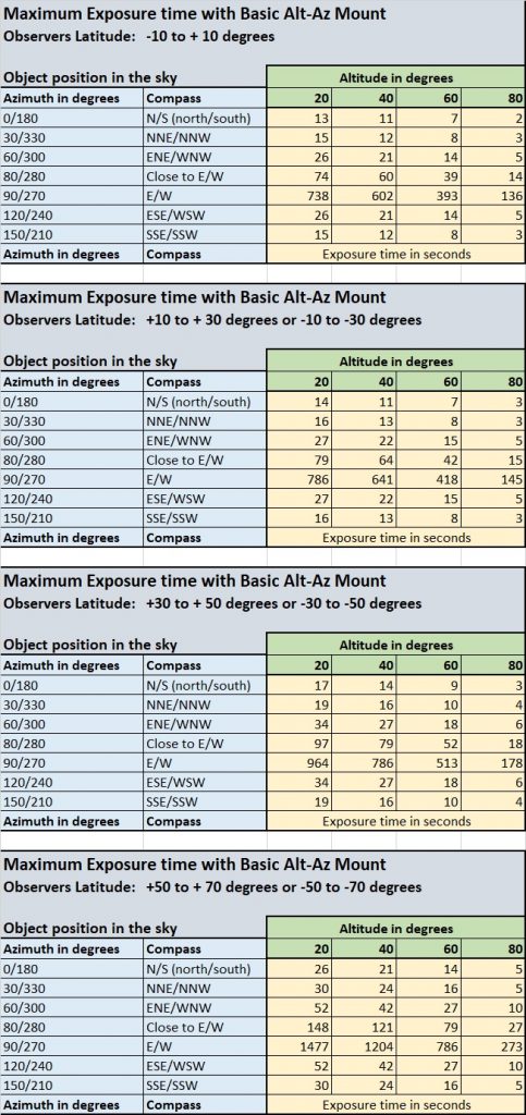 Short exposure Alt-Az Astrophotography - learn how to get great results ...