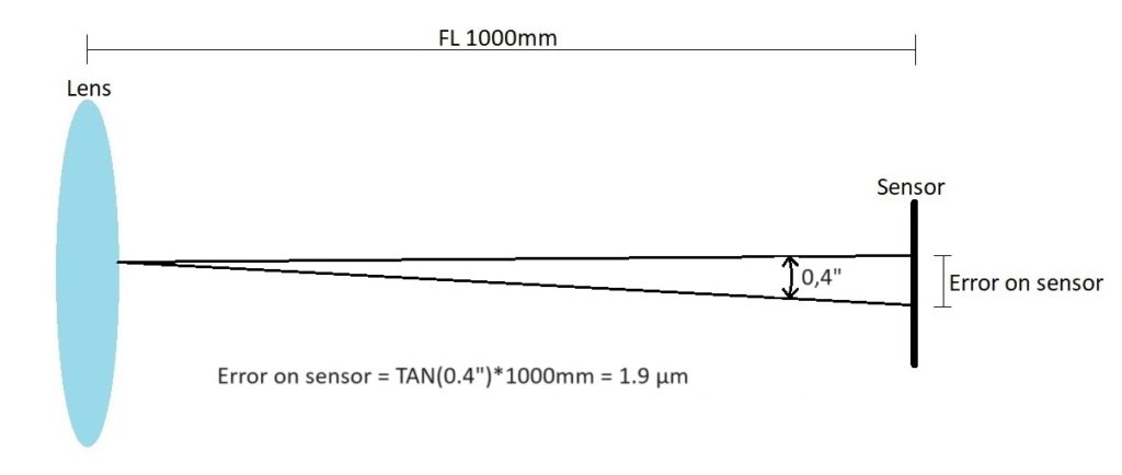 Using a Camera rotator to take perfect Astrophotos with no polar ...