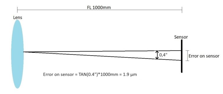 Using a Camera rotator to take perfect Astrophotos with no polar ...